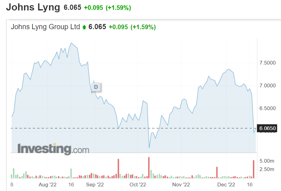 JLG - Johns Lyng Group Limited - Strawman: ASX share price, valuation ...